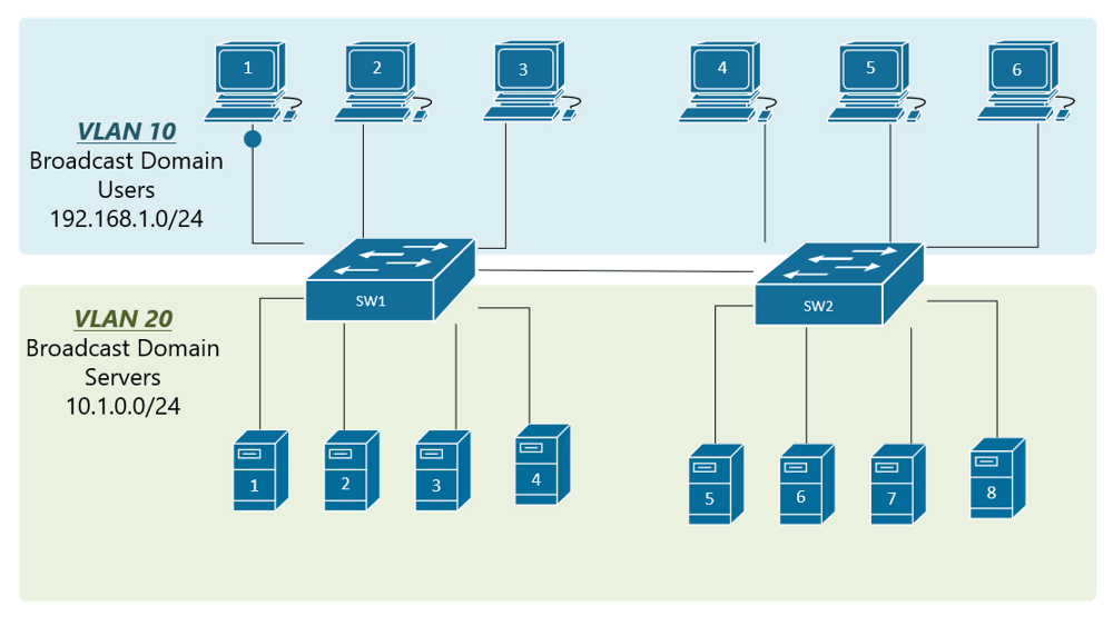 Vlan Configuration Between Two Switches at Christie Owen blog Vlan Configuration Between Two Switches at Christie Owen blog